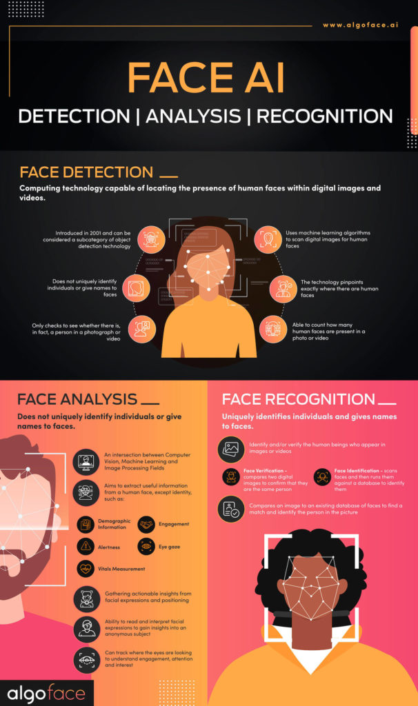 Infographic: Face AI - Detection | Analysis | Recognition - AlgoFace